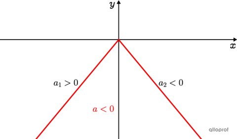 Trouver la règle d’une fonction valeur absolue | Secondaire | Alloprof