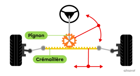 Les mécanismes de transformation du mouvement | Secondaire | Alloprof