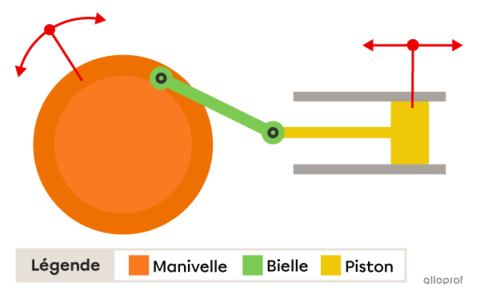 Les mécanismes de transformation du mouvement | Secondaire | Alloprof