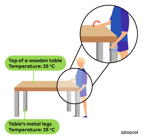 Distinction Between Heat and Temperature | Secondaire | Alloprof