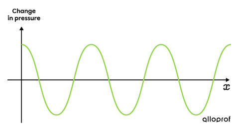 Sound Waves | Secondaire | Alloprof