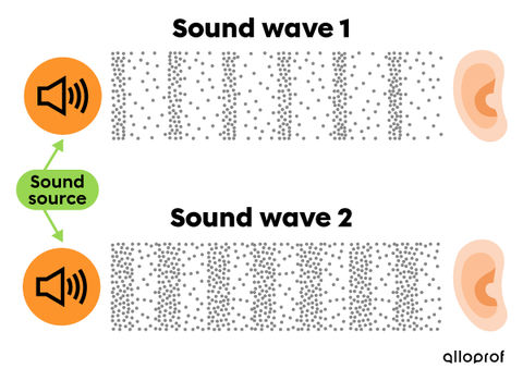 Characteristics of a Wave | Secondaire | Alloprof