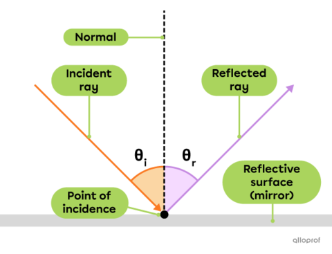 Deviation of Light Waves | Secondaire | Alloprof