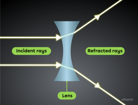 Lenses (Converging, Diverging) | Secondaire | Alloprof
