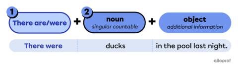 There Is & There Are | Secondaire | Alloprof