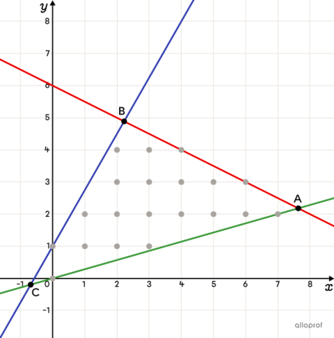 Résoudre un problème d'optimisation | Secondaire | Alloprof