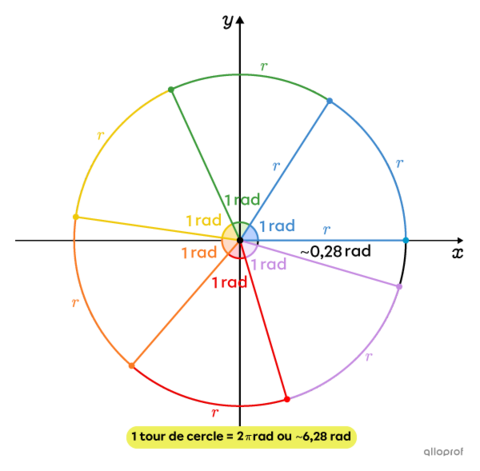 Les angles trigonométriques (radians) | Secondaire | Alloprof