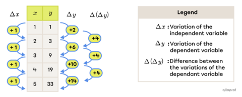 The Quadratic Function | Secondaire | Alloprof