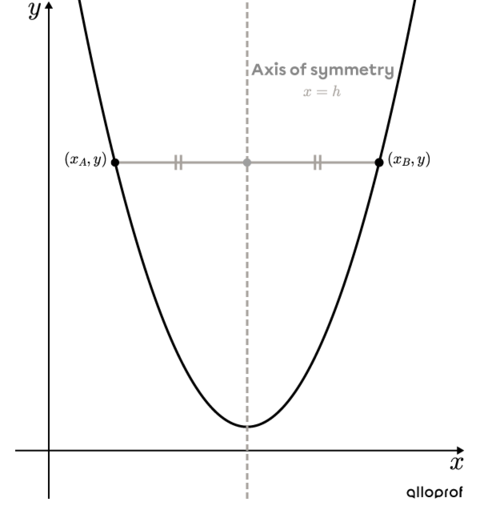 Finding the Rule of a Quadratic Function | Secondaire | Alloprof
