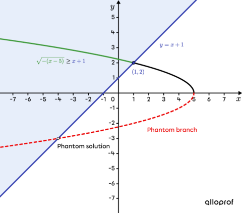 Solving a Square Root Equation or Inequality | Secondaire | Alloprof