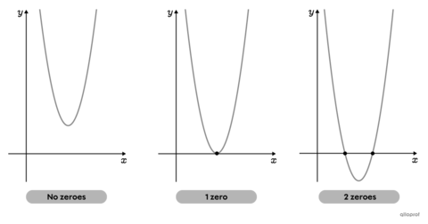 The Zeroes of a Quadratic Function | Secondaire | Alloprof