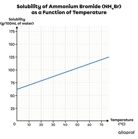 Solubility | Secondaire | Alloprof