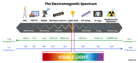 The Electromagnetic Spectrum | Secondaire | Alloprof