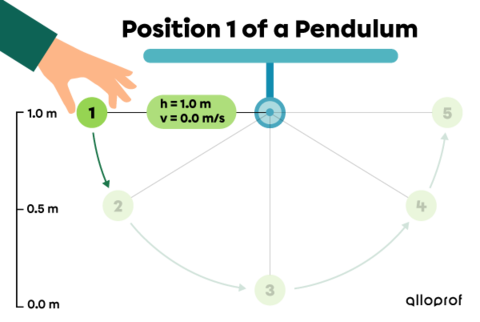 Gravitational Potential Energy and Kinetic Energy | Secondaire | Alloprof