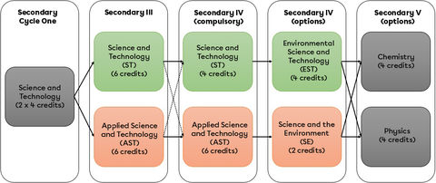 Difference between ST and AST Programs | Secondaire | Alloprof