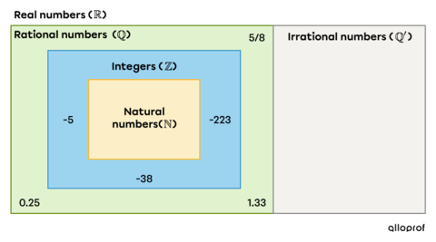 Rational Numbers (Q) | Secondaire | Alloprof