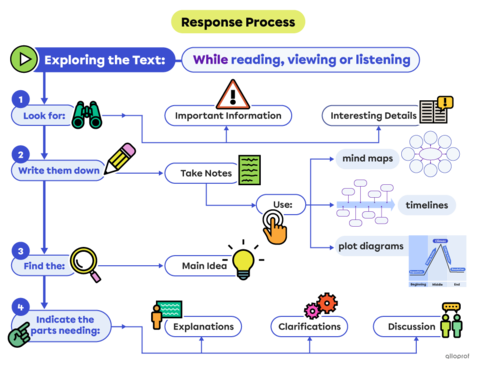 Response Process | Secondary | Alloprof