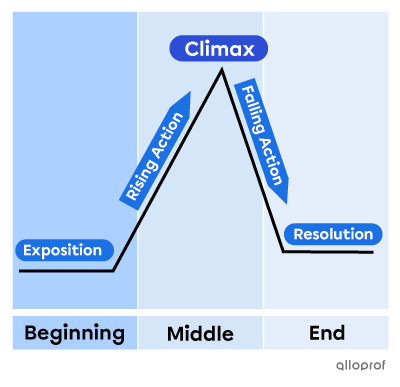 Response Process | Secondary | Alloprof