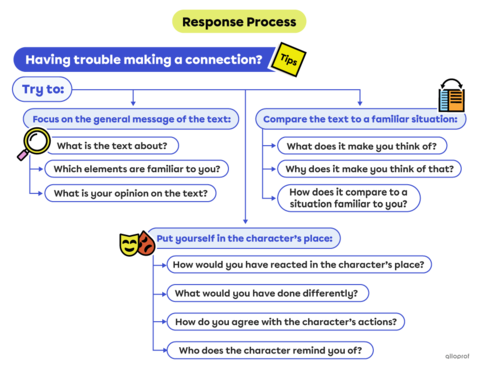 Response Process | Secondary | Alloprof