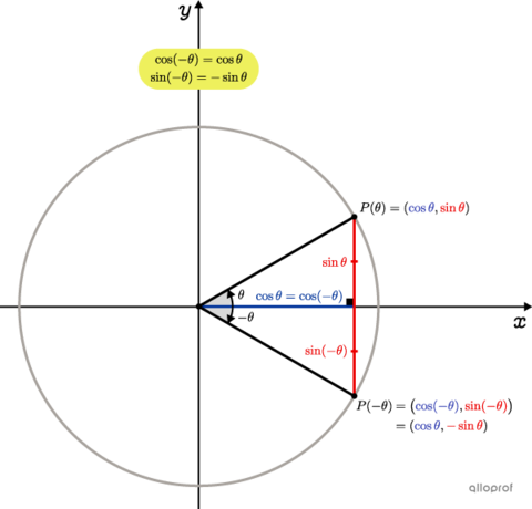 Trigonometric Identities | Secondaire | Alloprof