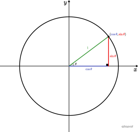 Trigonometric Identities | Secondaire | Alloprof