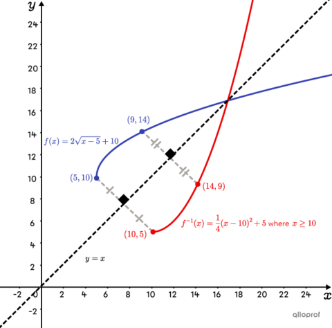 The Inverse of the Square Root Function | Secondaire | Alloprof