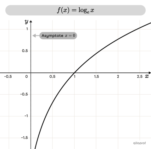 The Logarithmic Function | Secondaire | Alloprof