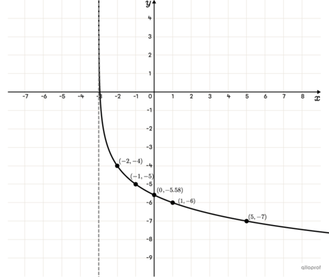 Graphing the Logarithmic Function | Secondaire | Alloprof