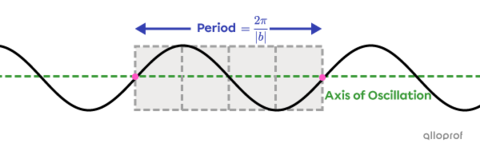 The Sine Function | Secondaire | Alloprof