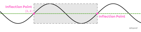 Finding the Rule of a Sine Function | Secondaire | Alloprof