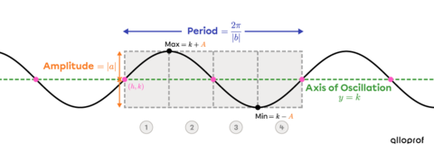 Graphing a Sine Function | Secondaire | Alloprof