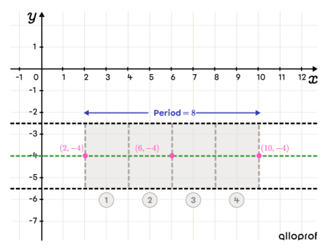 Graphing a Sine Function | Secondaire | Alloprof