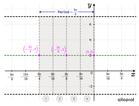 Graphing a Sine Function | Secondaire | Alloprof