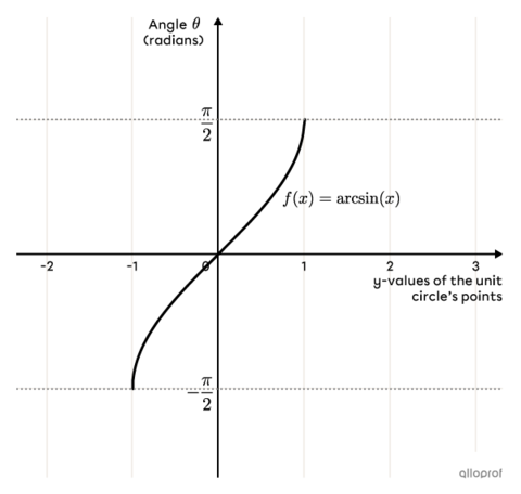 The Inverse of the Sine Function (Arcsin) | Secondaire | Alloprof