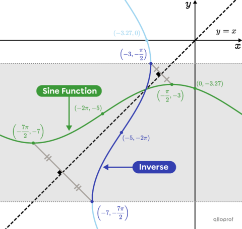 The Inverse of the Sine Function (Arcsin) | Secondaire | Alloprof