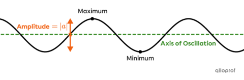 The Cosine Function | Secondaire | Alloprof