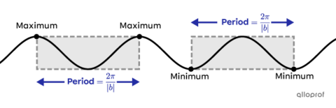 The Cosine Function | Secondaire | Alloprof