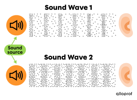 Sound Waves | Secondaire | Alloprof