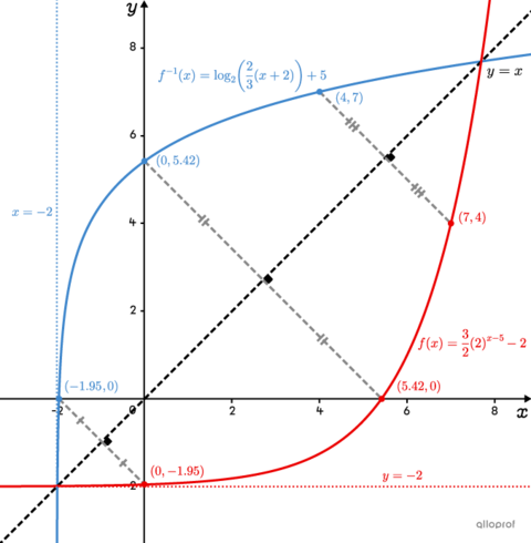 The Inverse of the Exponential Function | Secondaire | Alloprof