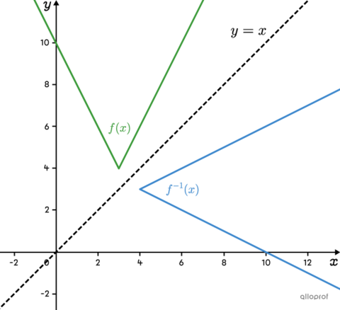 The Inverse of an Absolute Value Function | Secondaire | Alloprof