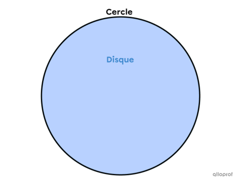 Les cercles et les disques | Secondaire | Alloprof