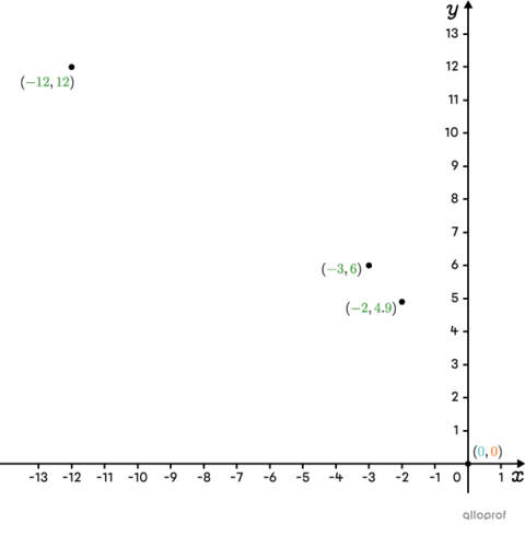 Graphing a Square Root Function | Secondaire | Alloprof