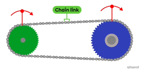 Motion Transmission Systems | Secondaire | Alloprof