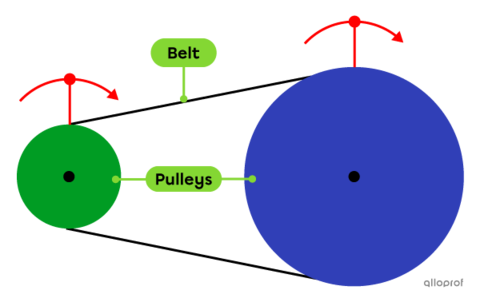 Motion Transmission Systems | Secondaire | Alloprof