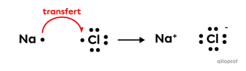 Les liaisons ionique et covalente | Secondaire | Alloprof