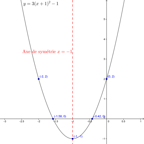 Graphing a Quadratic Function | Secondaire | Alloprof