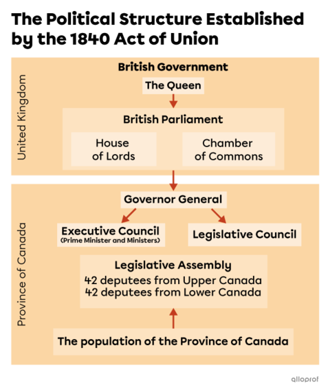 The Act of Union (1840) and Its Consequences | Secondaire | Alloprof