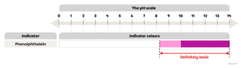 The pH Scale and Acid-Base Indicators | Secondaire | Alloprof