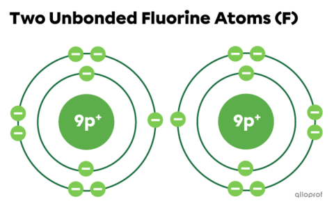 Ionic and Covalent Bonds | Secondaire | Alloprof