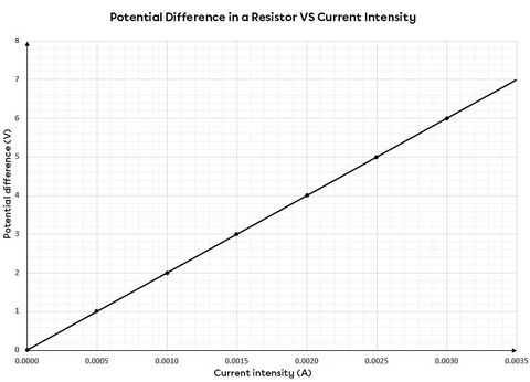 Ohm's Law | Secondaire | Alloprof